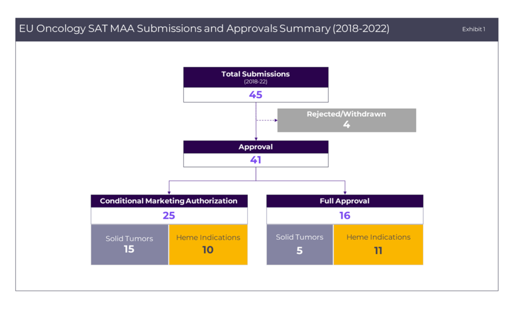 Lessons to optimize EMA regulatory success using single-arm trials in ...