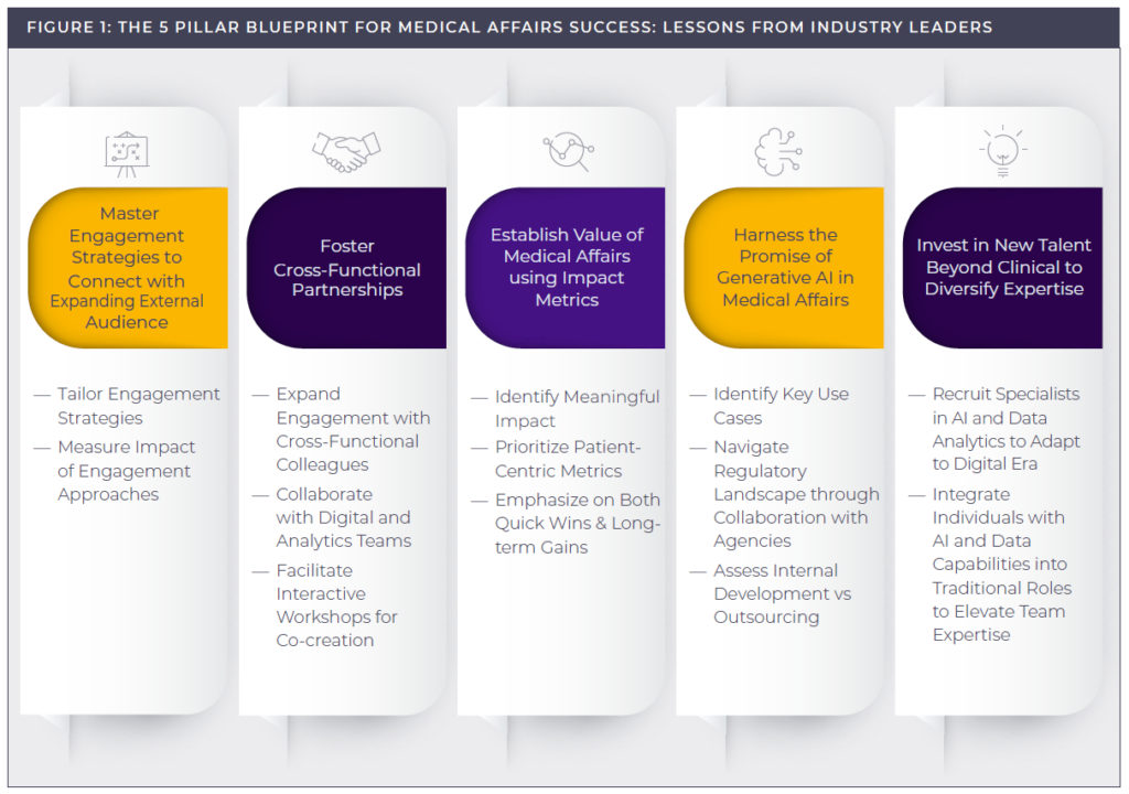Navigating the future of Medical Affairs: Insights from industry ...
