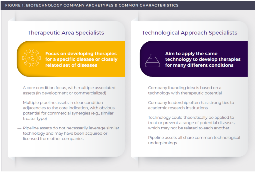 Biotech path archetypes from pre-clinical stage to commercial success ...
