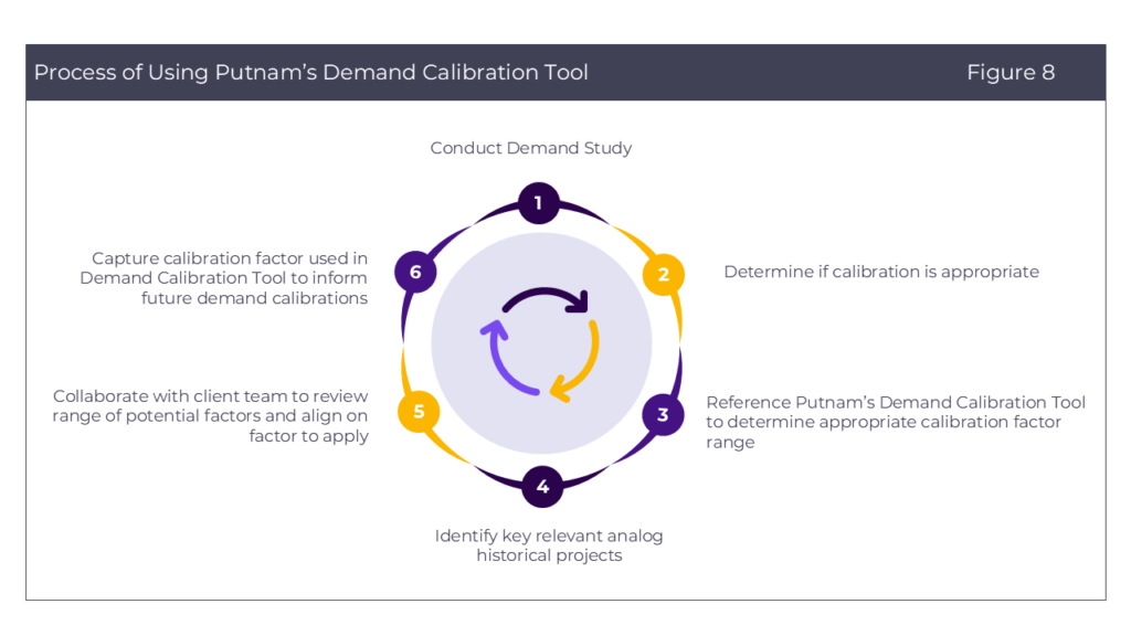 Putnam’s Demand Calibration Tool to increase demand estimate precision - Putnam